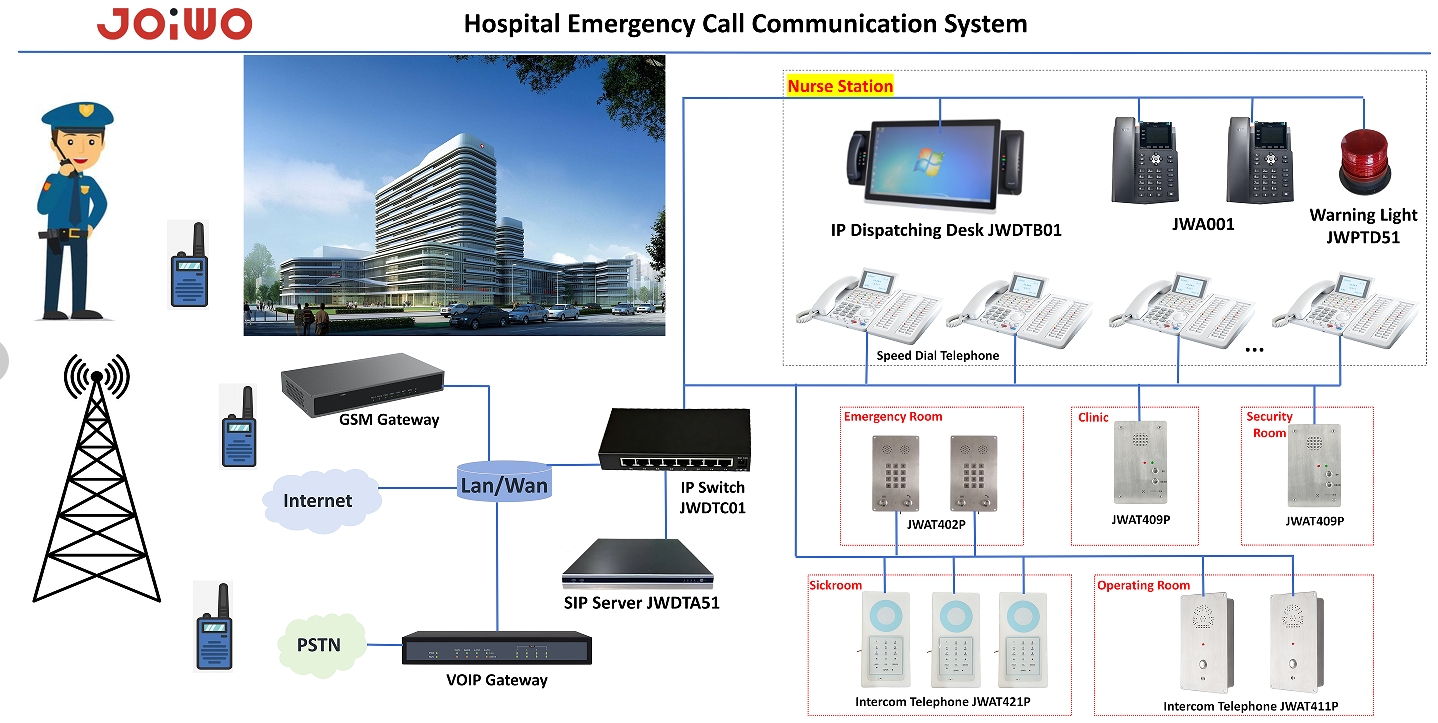 Emergency Intercom Communication System Solutions for Healthcare