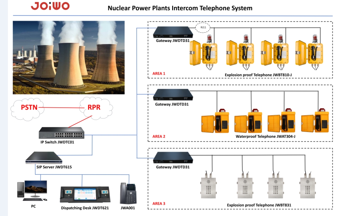 Communication Solution for Nuclear Power Plants