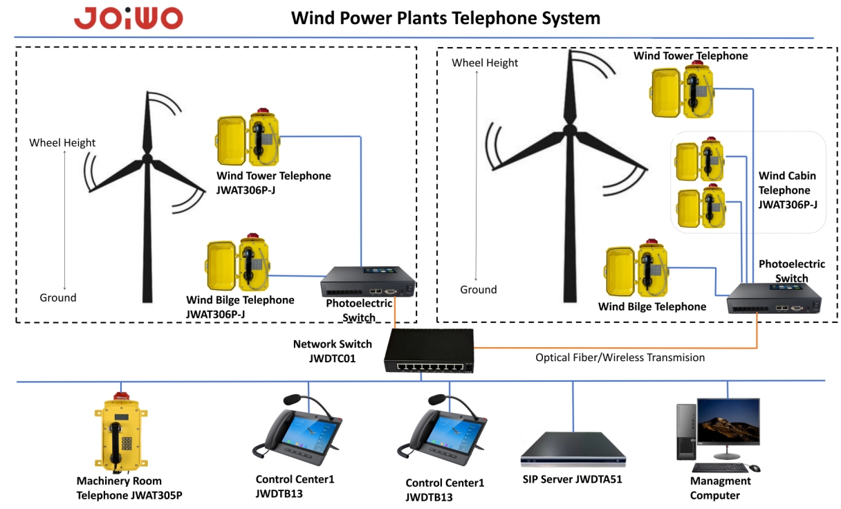 Commnication Solution for Wind power plants/Wind Farms